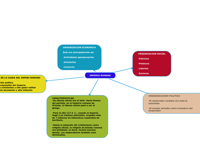 IMPERIO ROMANO - Mind Map